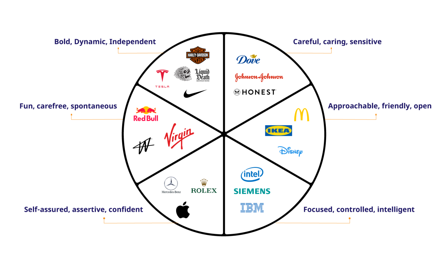 What is a Brand Wheel and How is it Used? – Ewanity Marketing